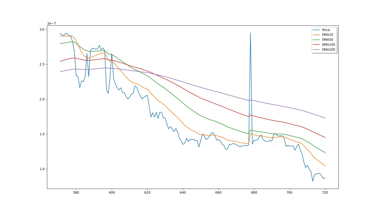 Saudi Bonk Exponential Moving Averages