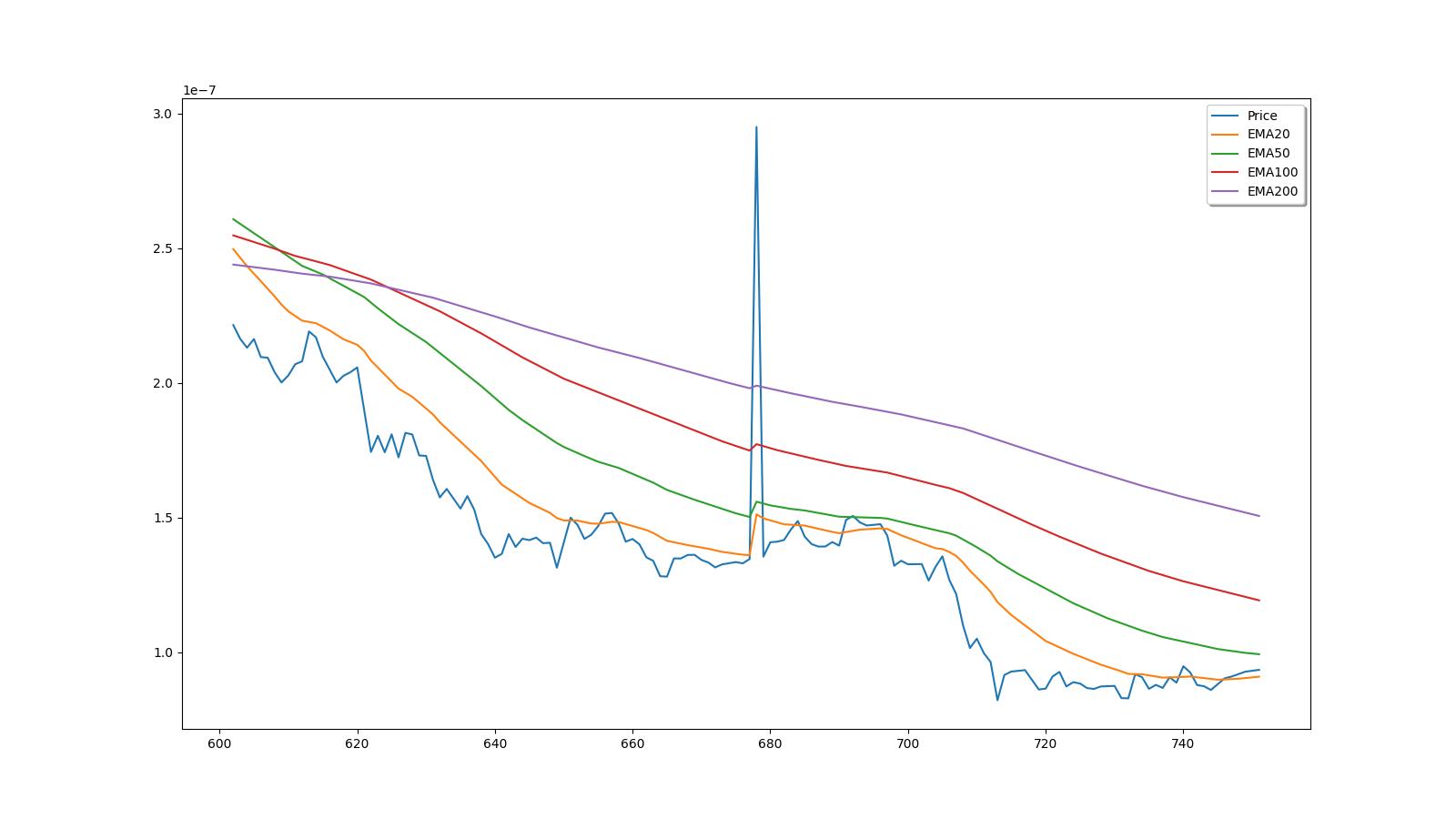 Saudi Bonk Exponential Moving Averages