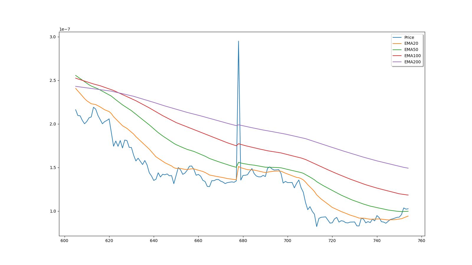 Saudi Bonk Exponential Moving Averages