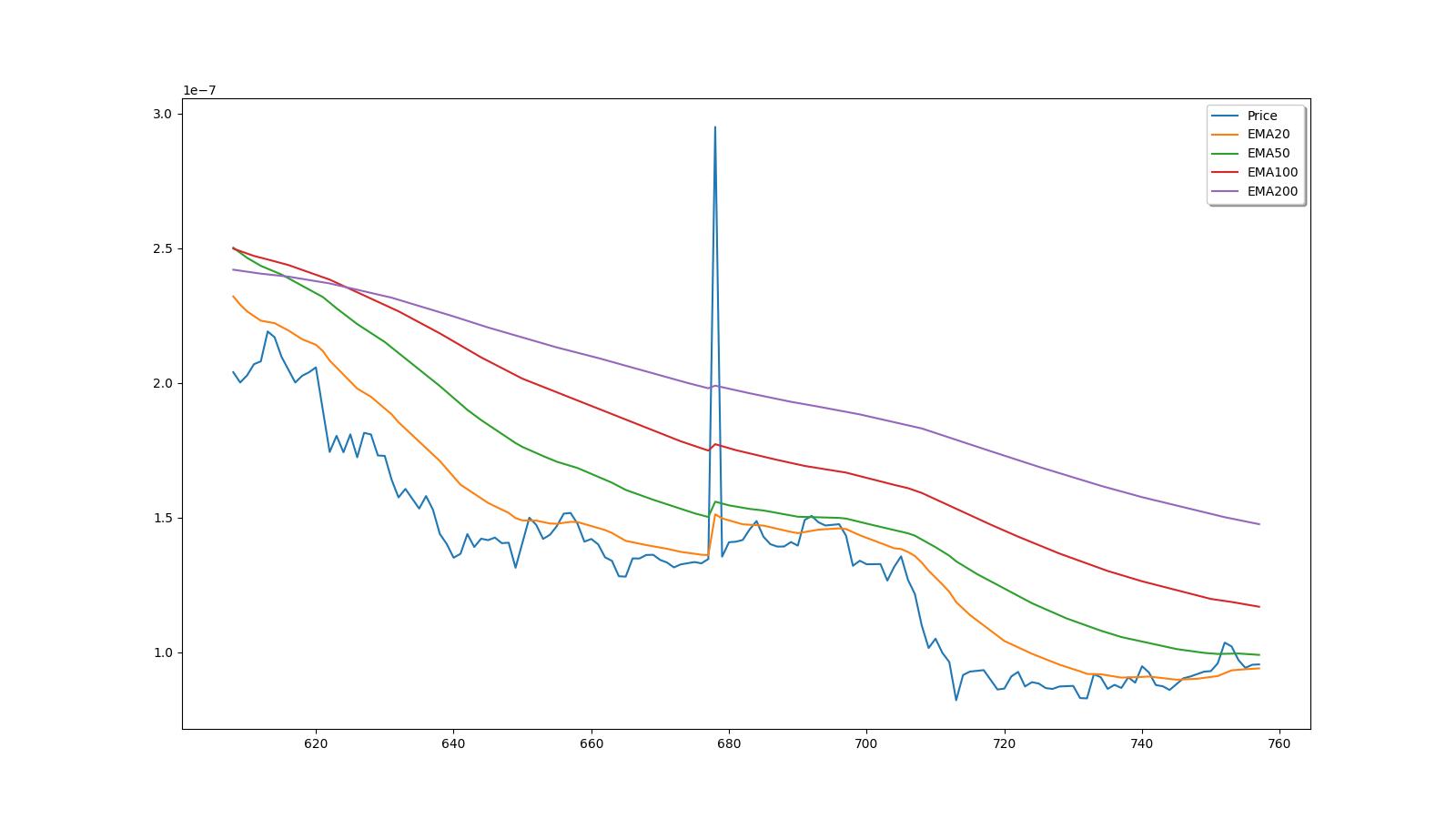 Saudi Bonk Exponential Moving Averages