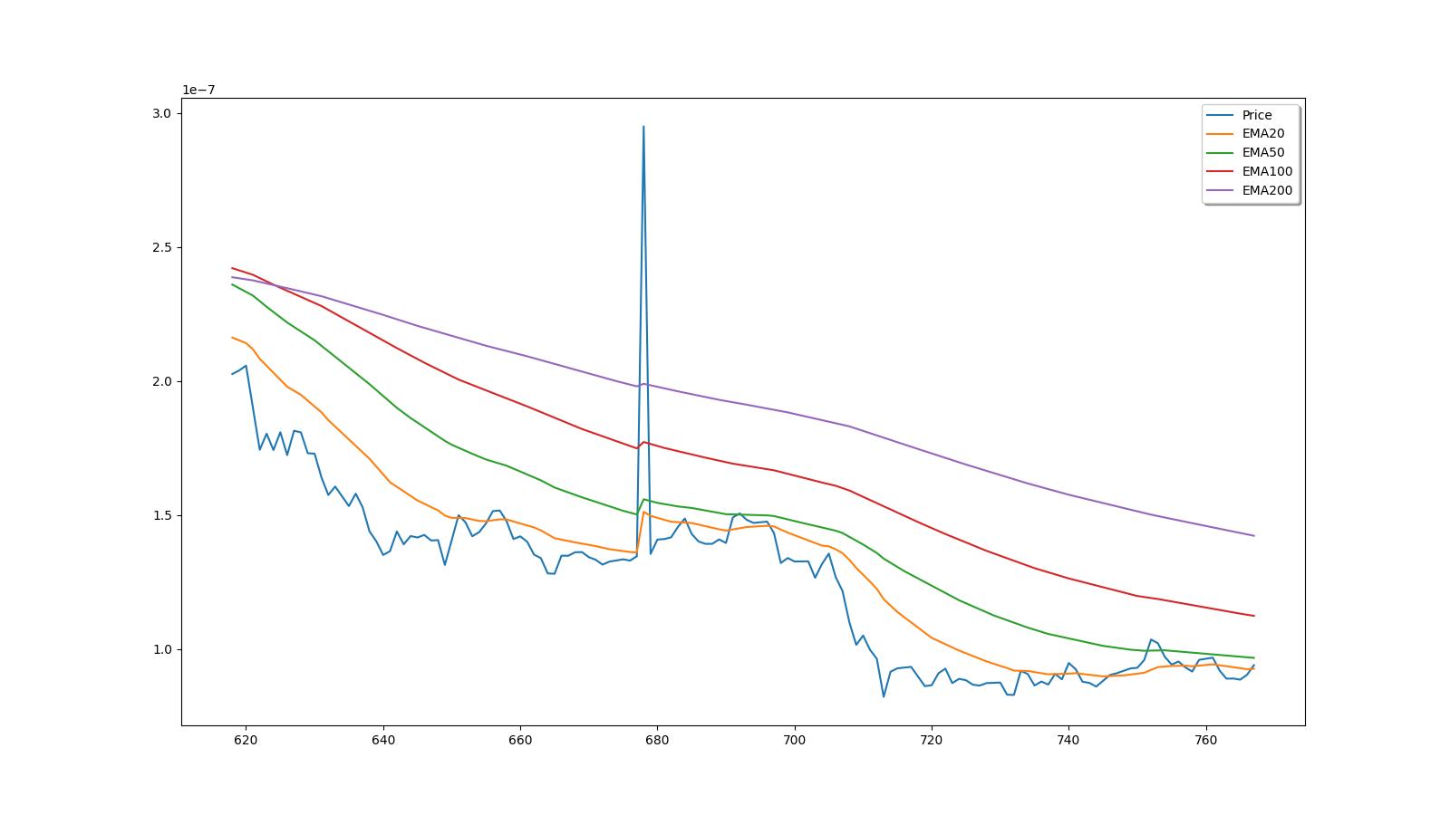Saudi Bonk Exponential Moving Averages