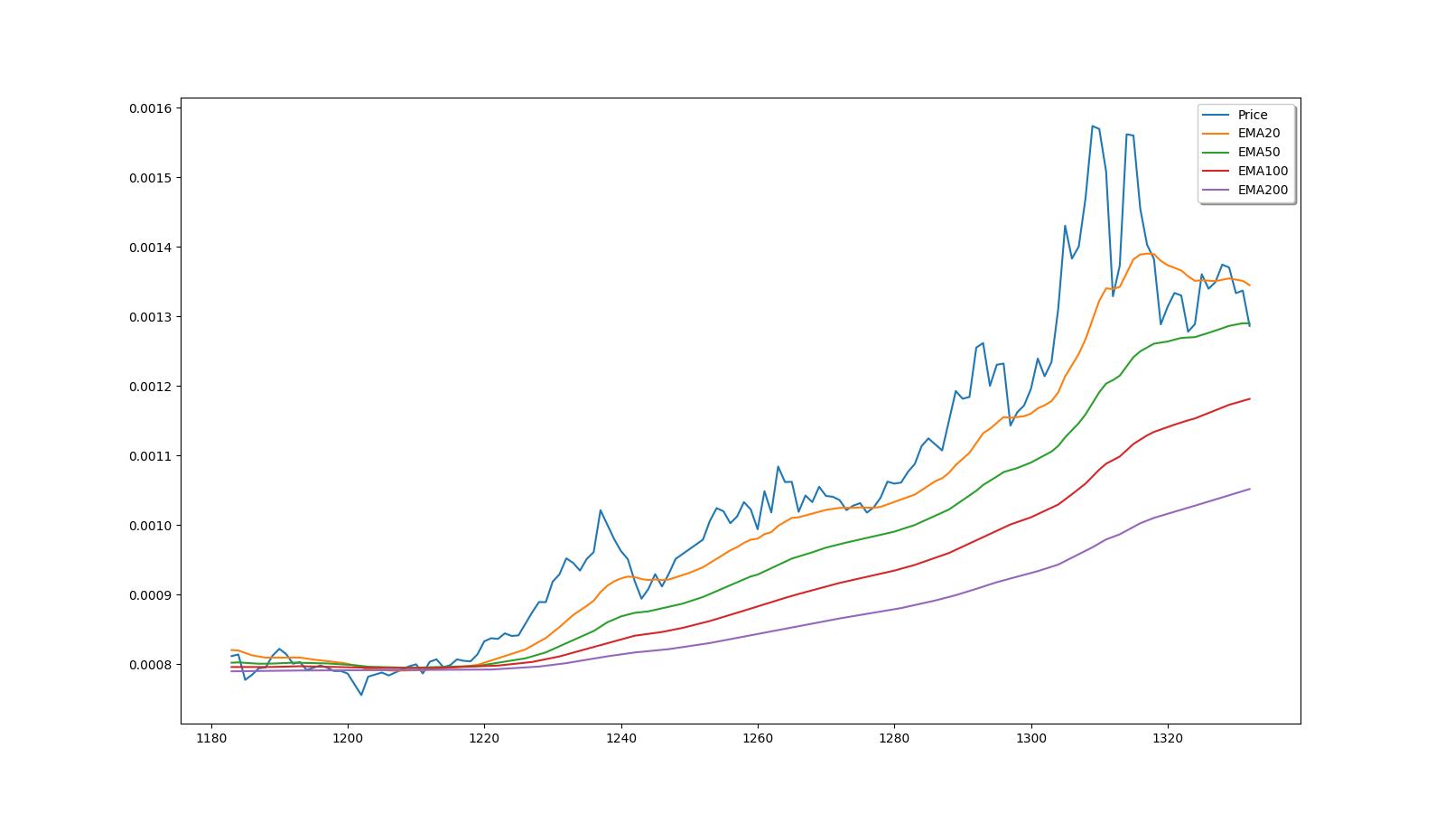 SaunaFinance Token Exponential Moving Averages