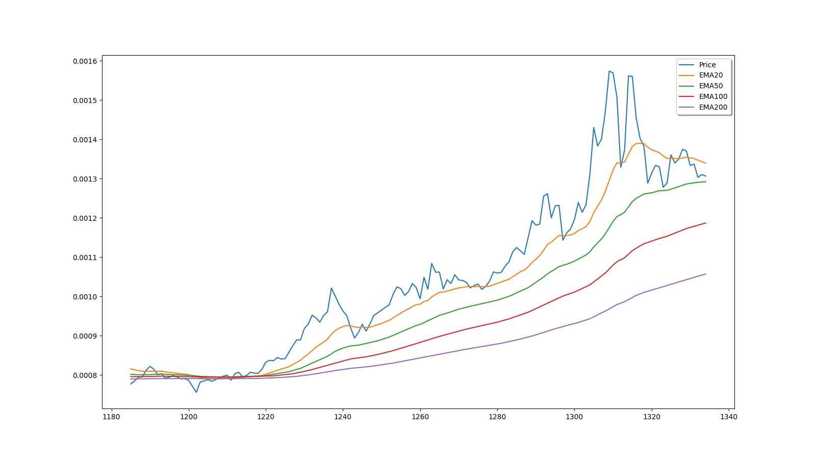 SaunaFinance Token Exponential Moving Averages