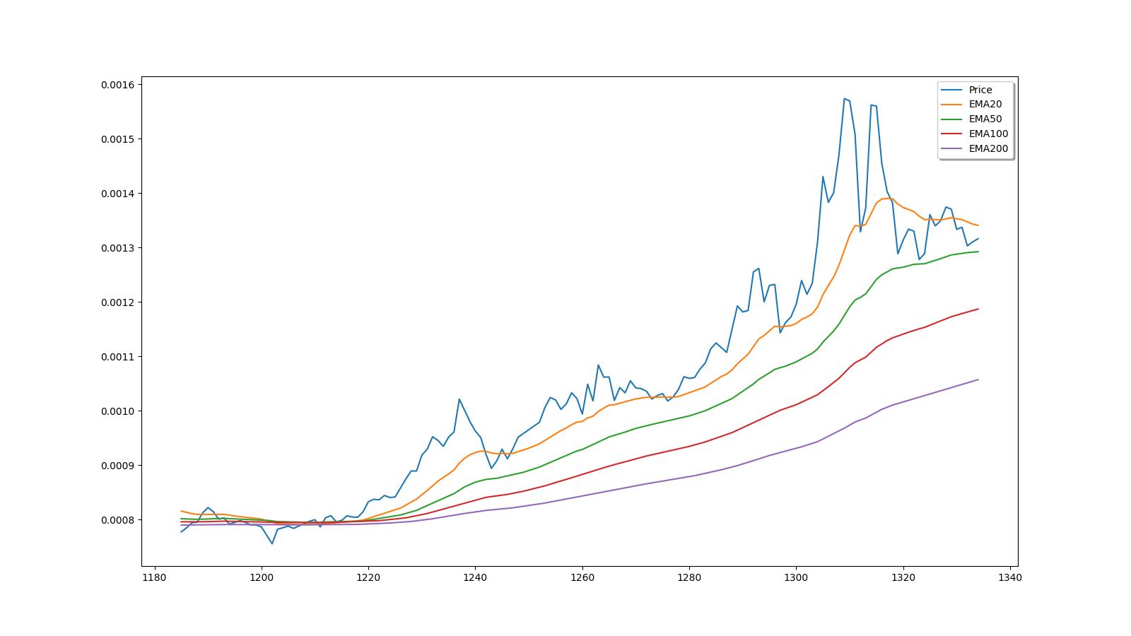 SaunaFinance Token Exponential Moving Averages