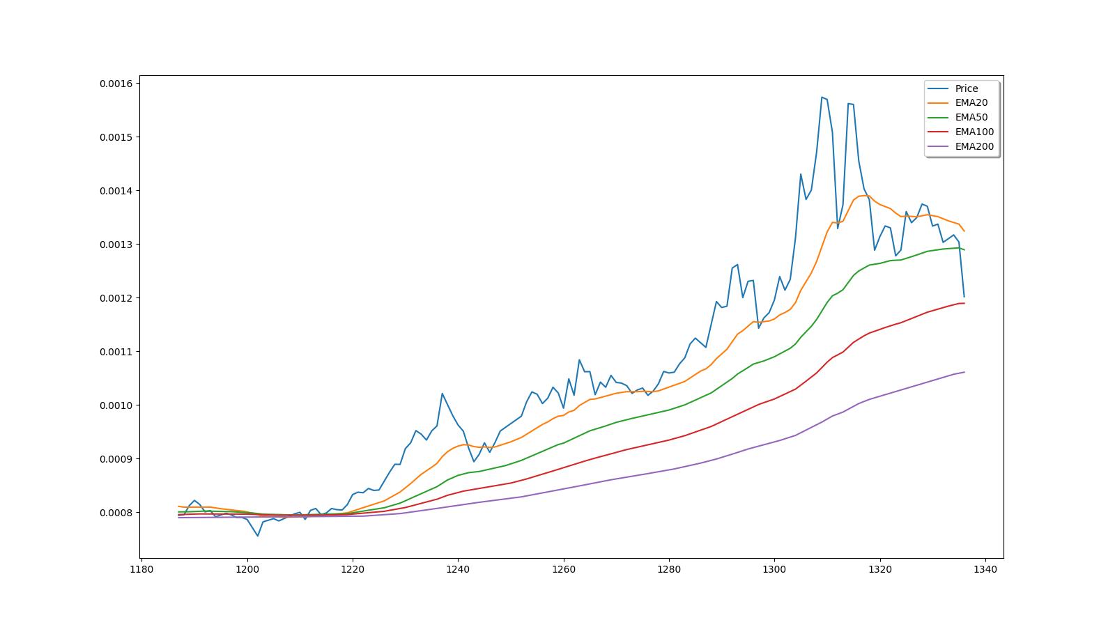 SaunaFinance Token Exponential Moving Averages