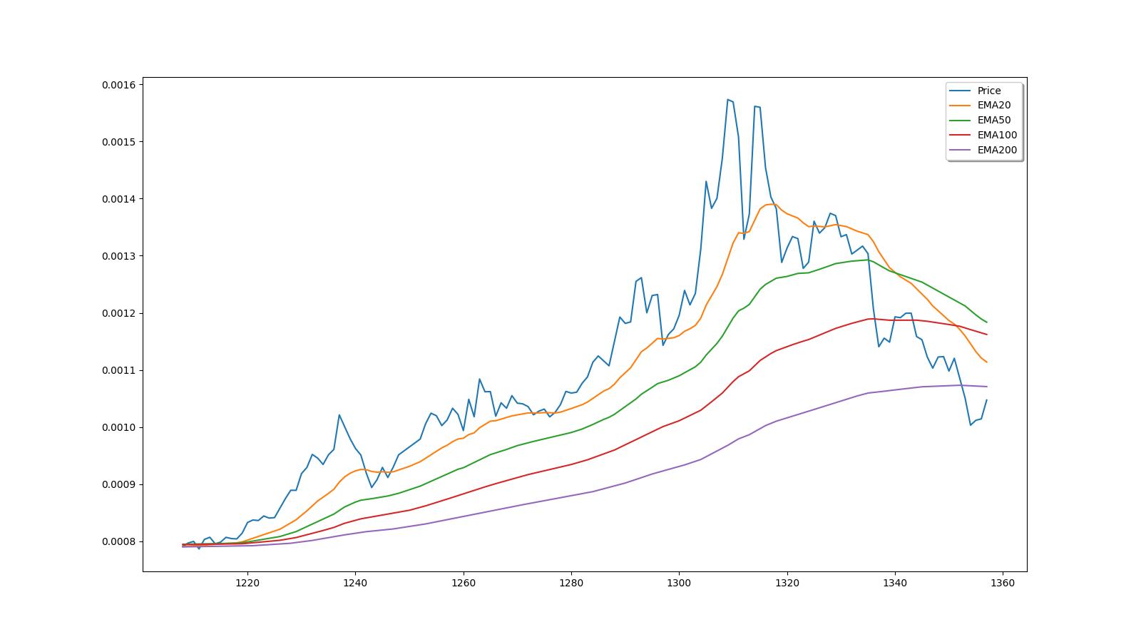 SaunaFinance Token Exponential Moving Averages