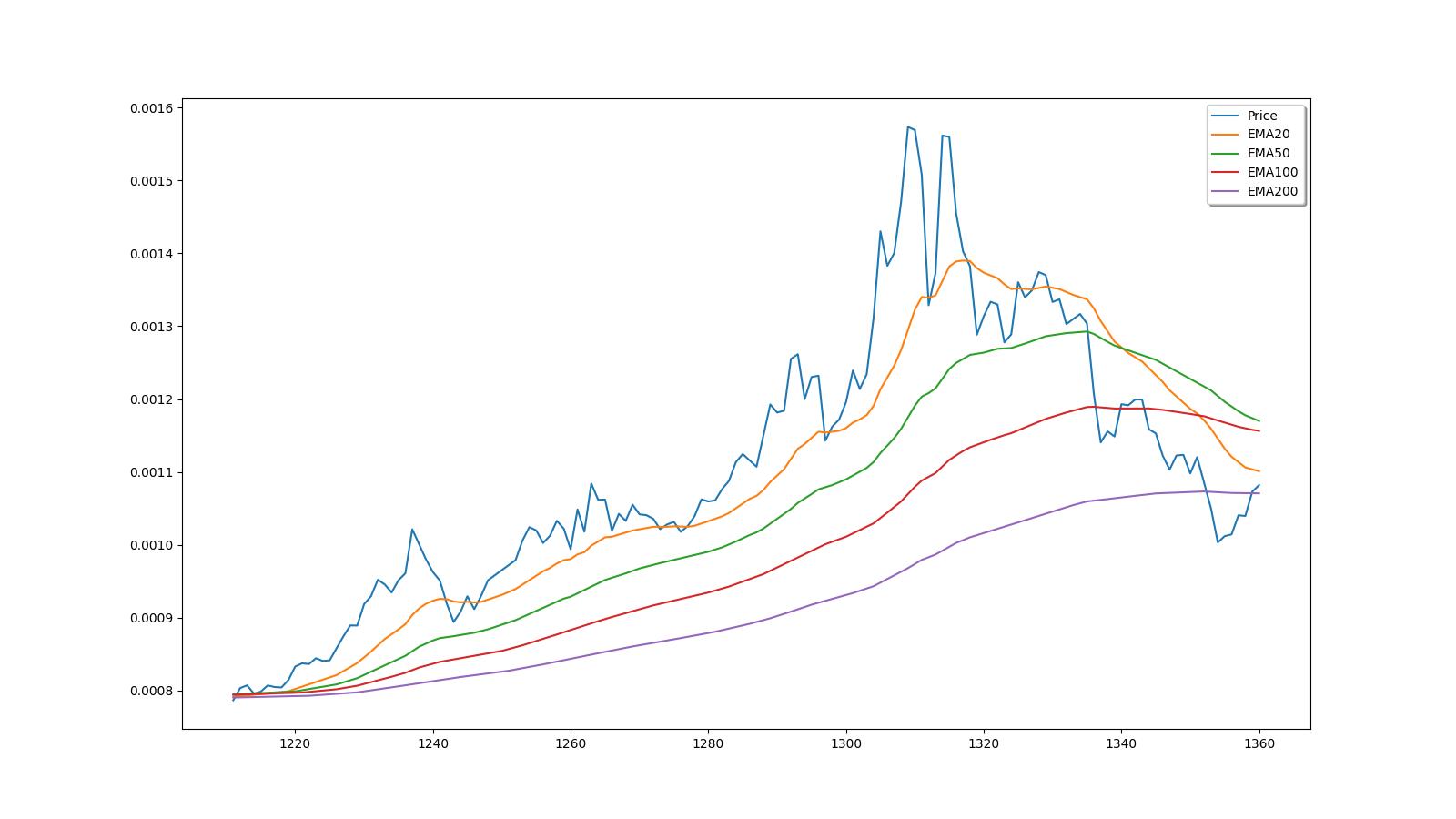 SaunaFinance Token Exponential Moving Averages