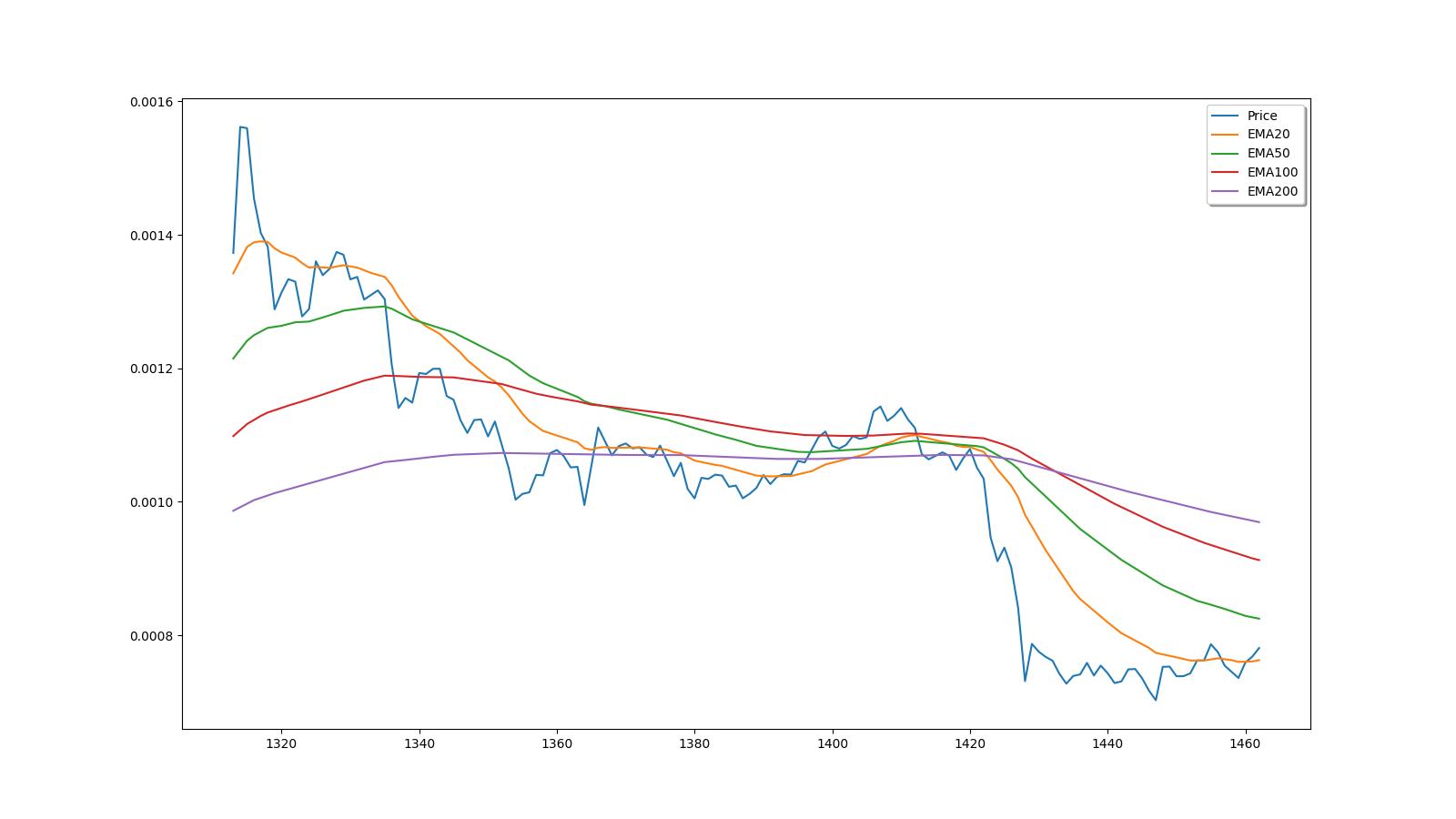 SaunaFinance Token Exponential Moving Averages