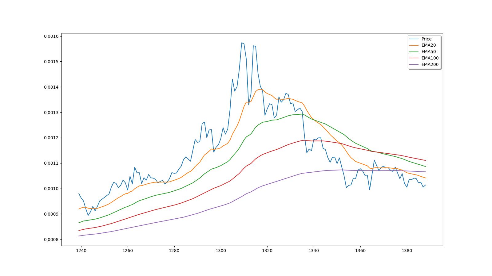 SaunaFinance Token Exponential Moving Averages