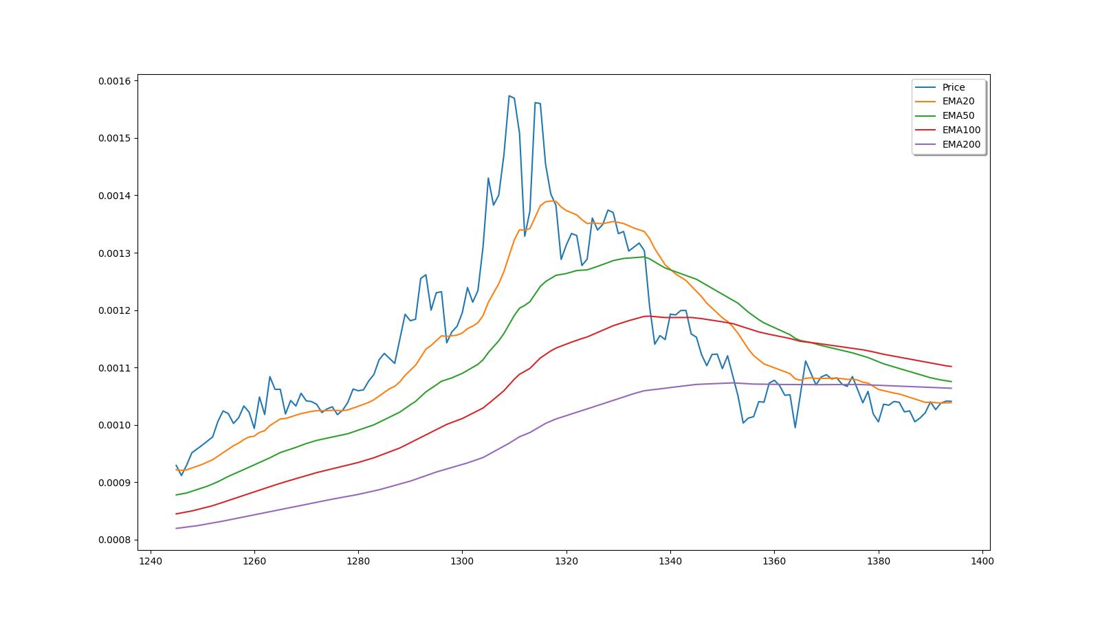 SaunaFinance Token Exponential Moving Averages