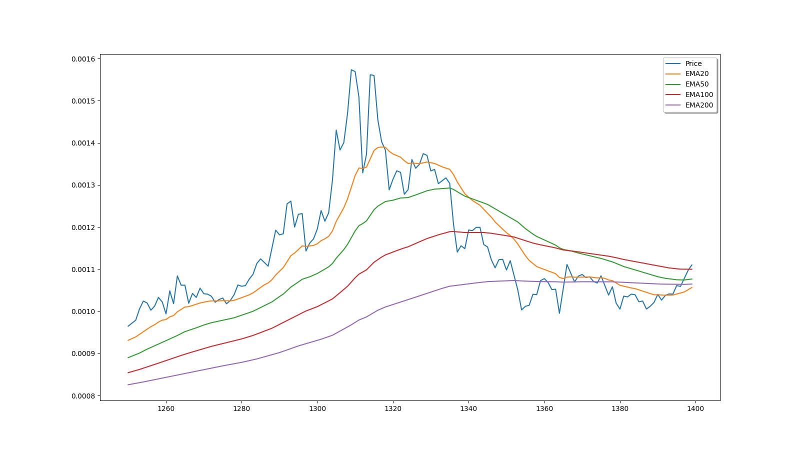 SaunaFinance Token Exponential Moving Averages