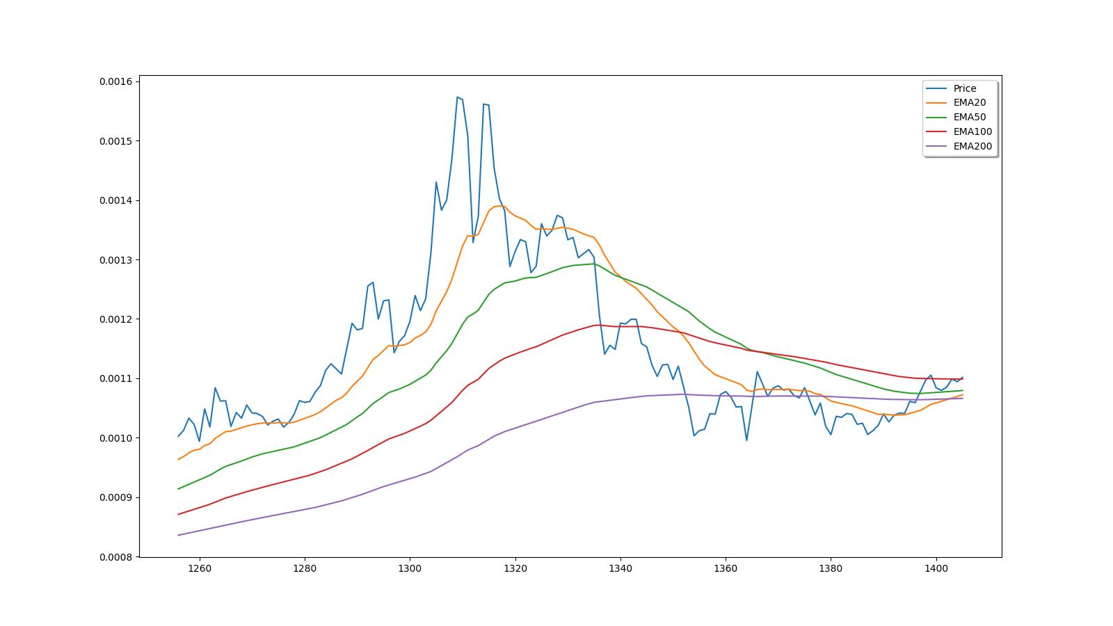 SaunaFinance Token Exponential Moving Averages