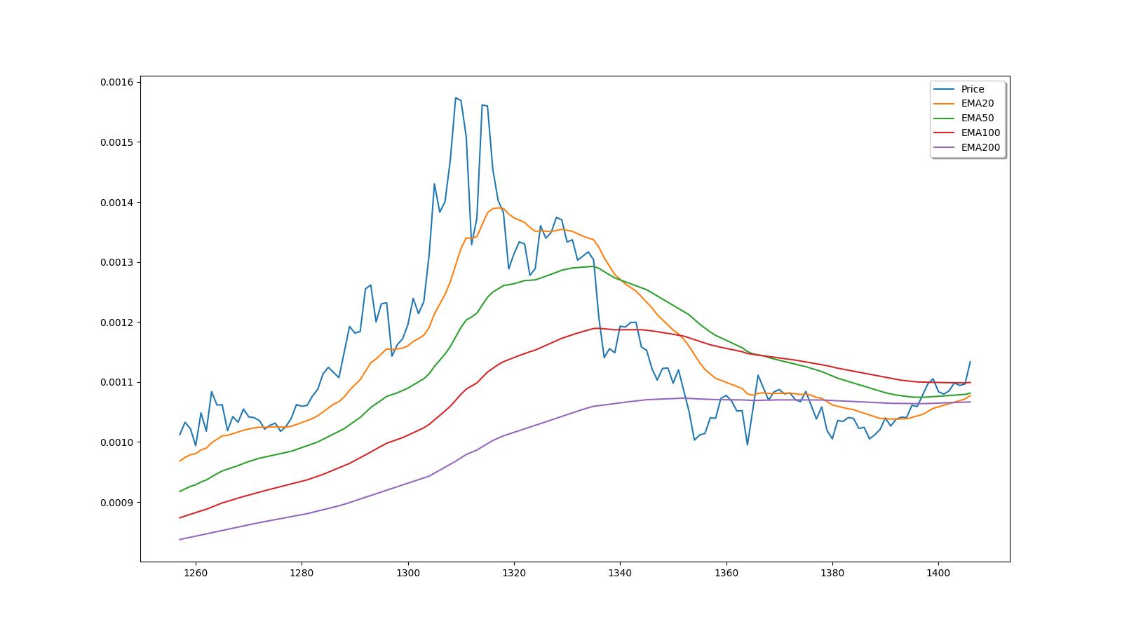 SaunaFinance Token Exponential Moving Averages