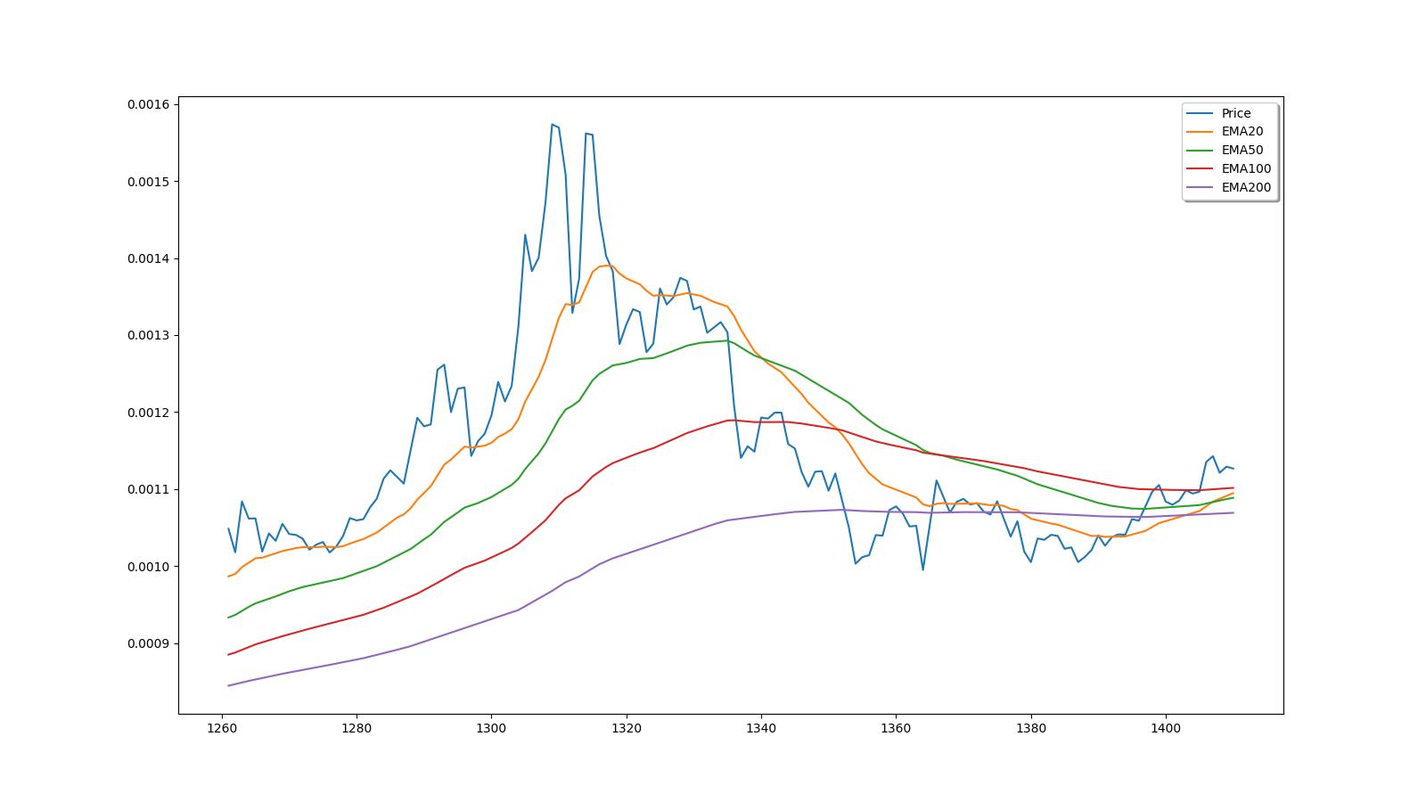 SaunaFinance Token Exponential Moving Averages