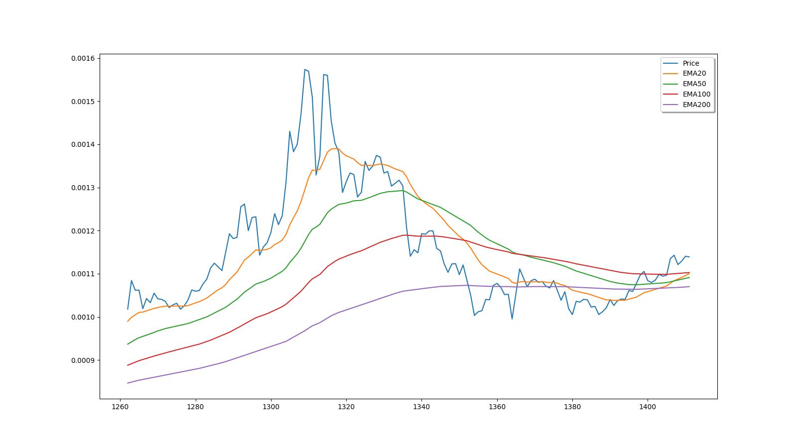 SaunaFinance Token Exponential Moving Averages
