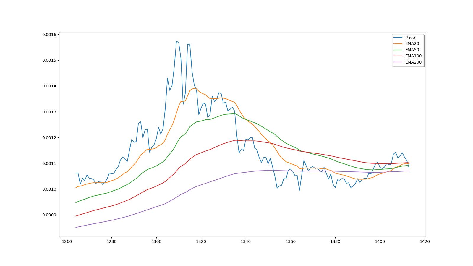 SaunaFinance Token Exponential Moving Averages