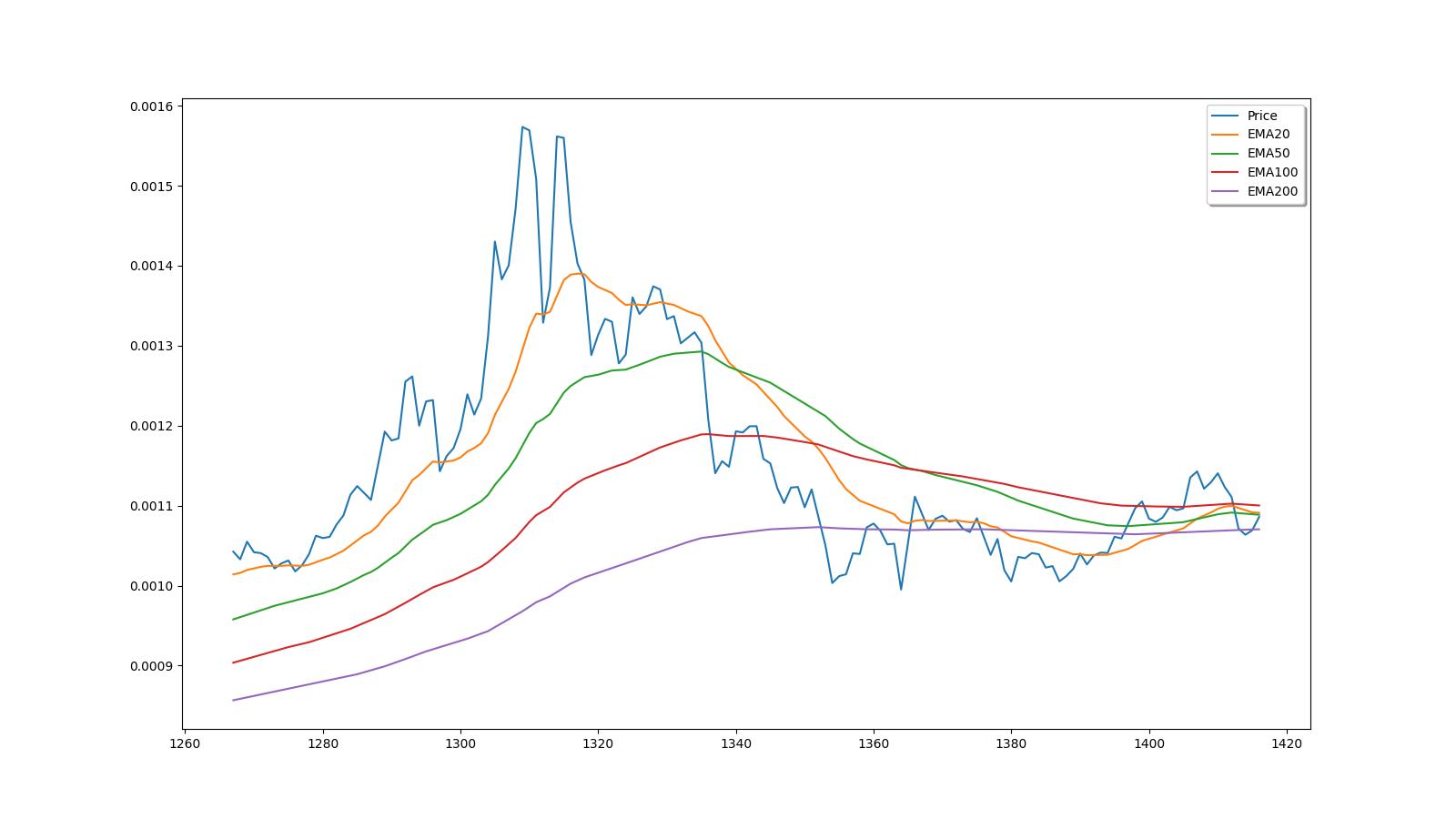 SaunaFinance Token Exponential Moving Averages