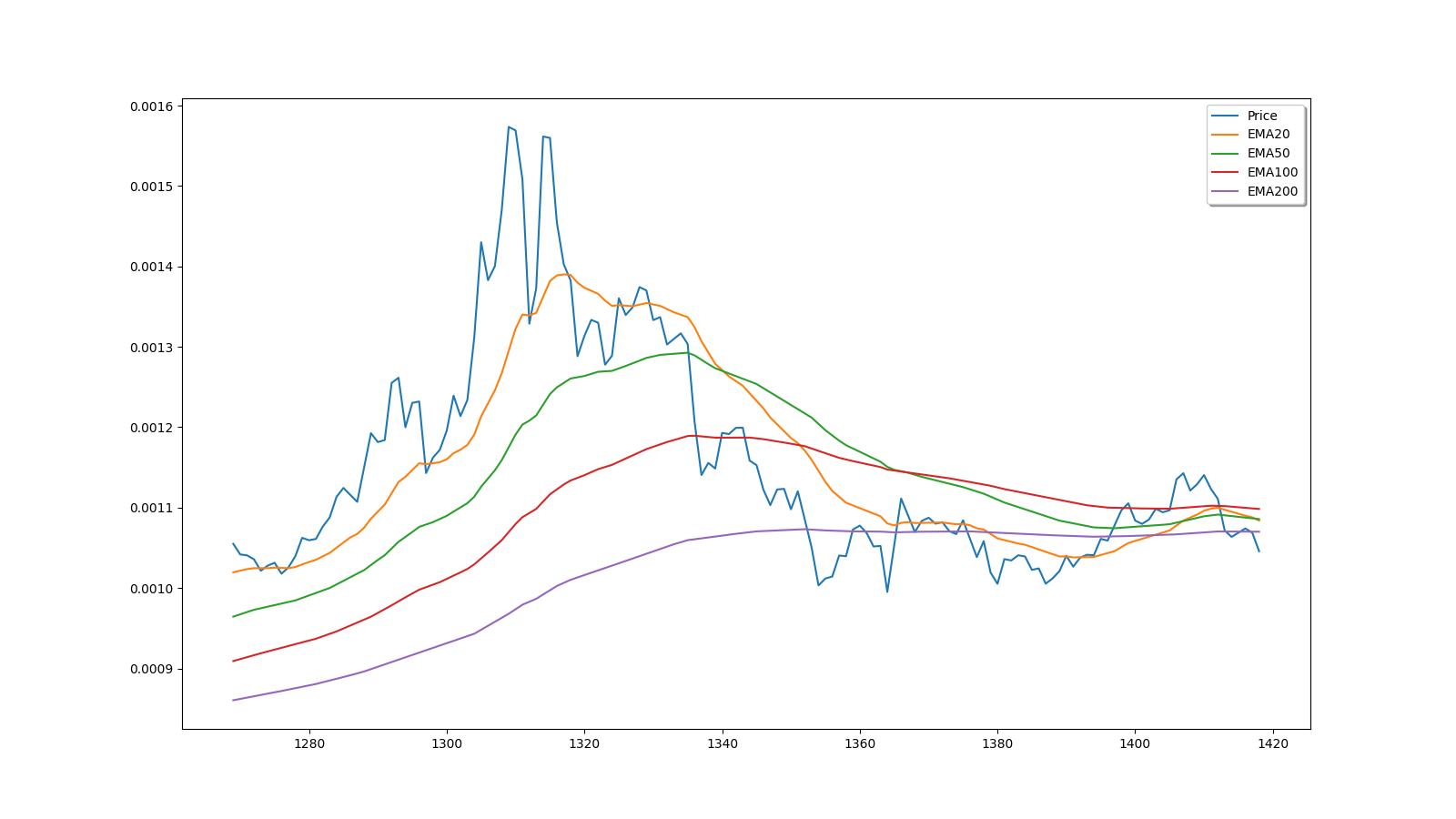 SaunaFinance Token Exponential Moving Averages