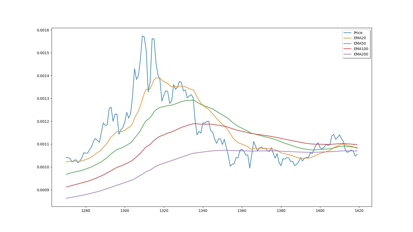 SaunaFinance Token Exponential Moving Averages