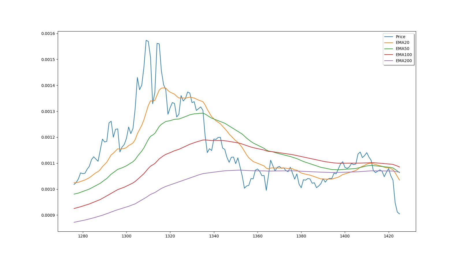 SaunaFinance Token Exponential Moving Averages