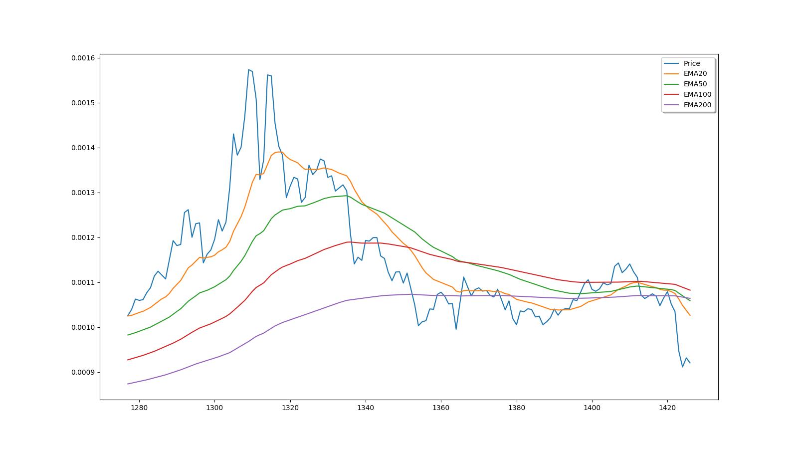 SaunaFinance Token Exponential Moving Averages