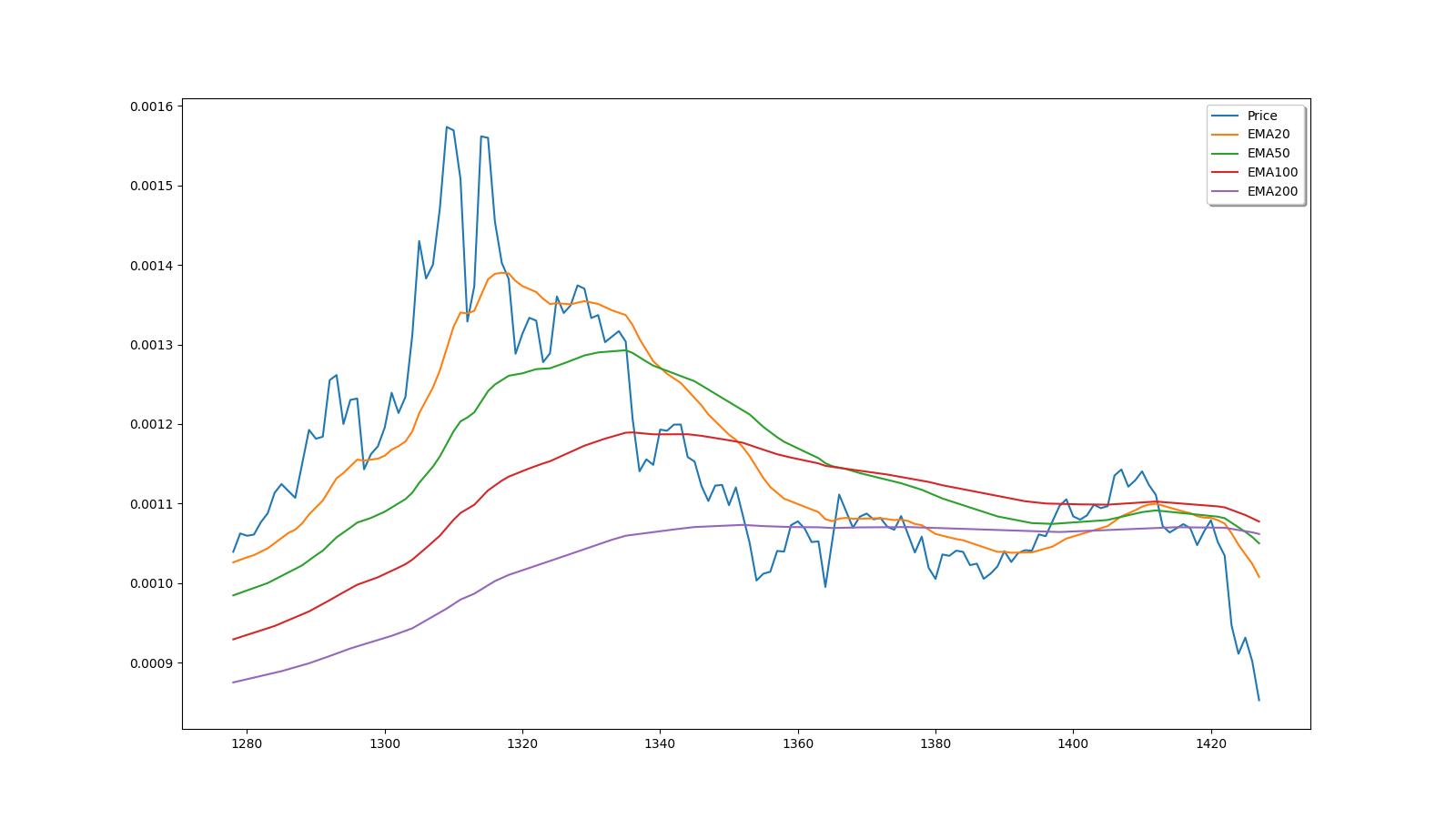 SaunaFinance Token Exponential Moving Averages