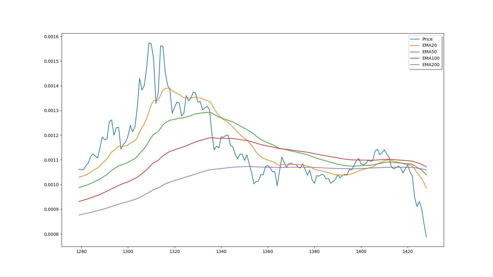 SaunaFinance Token Exponential Moving Averages