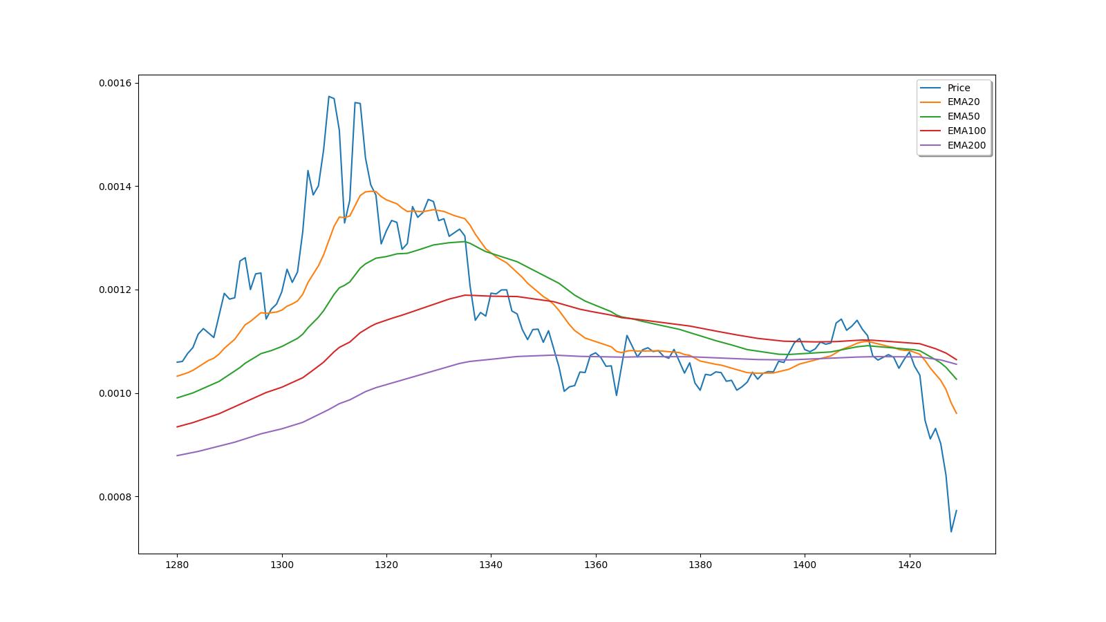 SaunaFinance Token Exponential Moving Averages