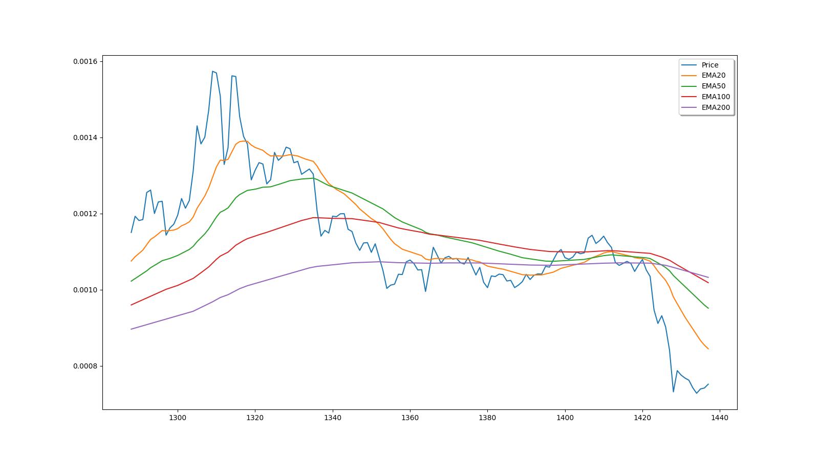 SaunaFinance Token Exponential Moving Averages