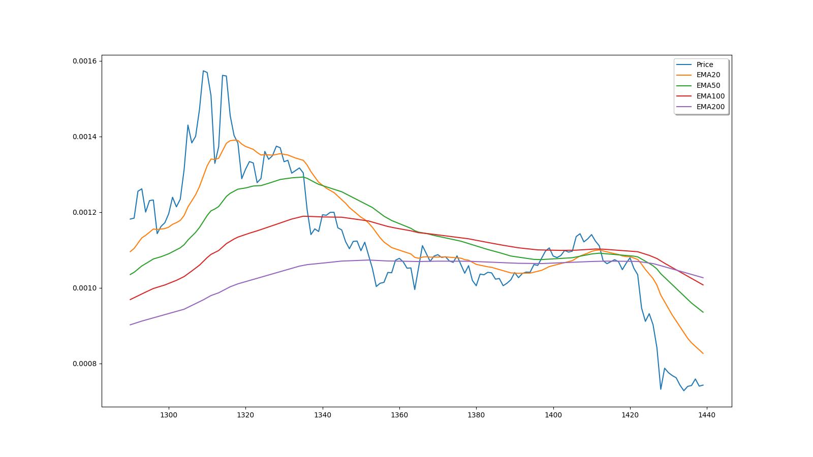 SaunaFinance Token Exponential Moving Averages