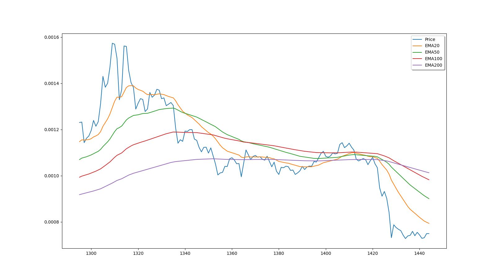 SaunaFinance Token Exponential Moving Averages