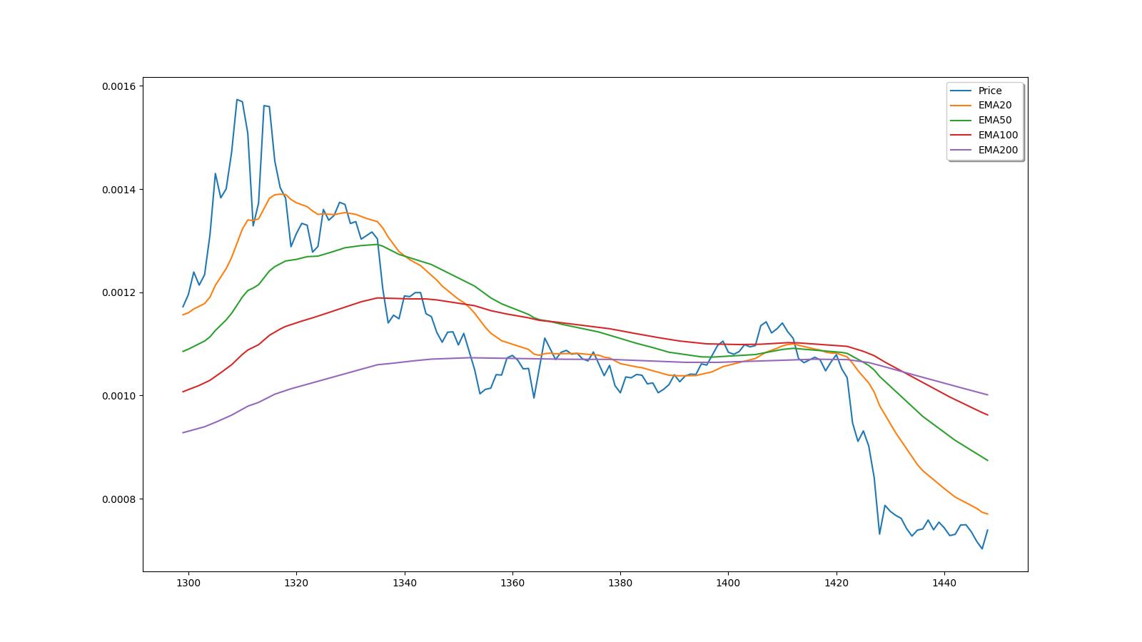 SaunaFinance Token Exponential Moving Averages