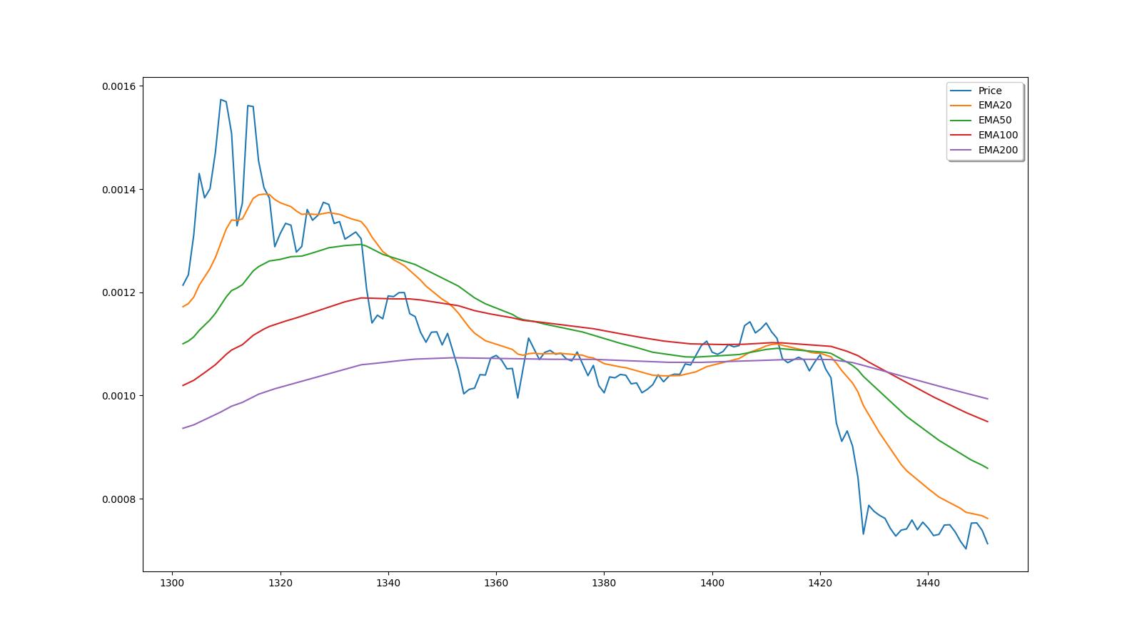 SaunaFinance Token Exponential Moving Averages