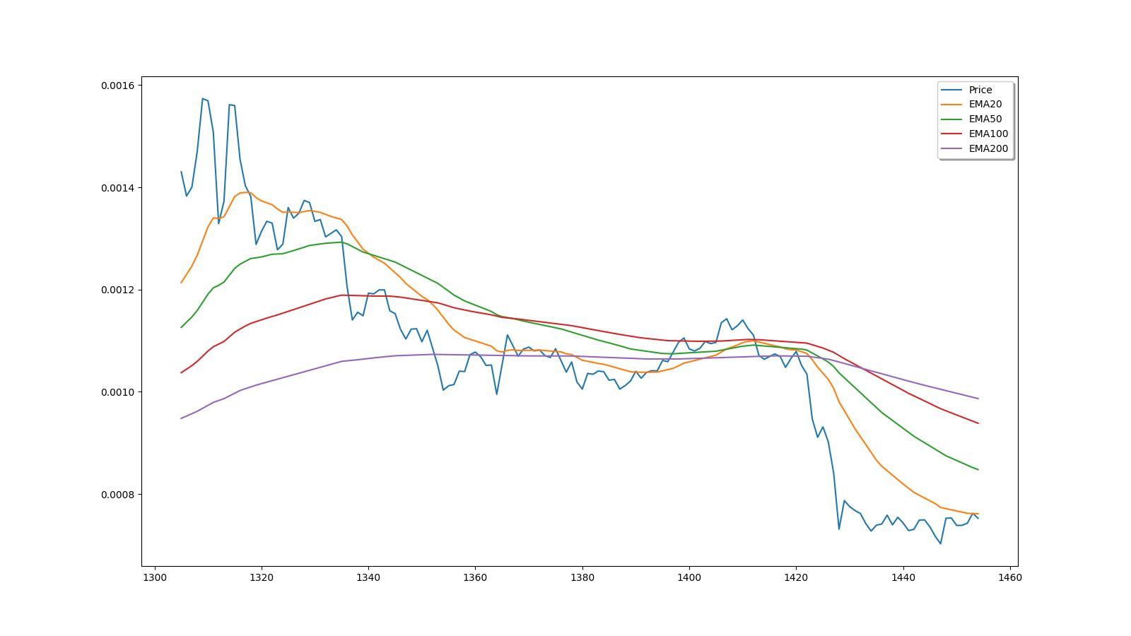 SaunaFinance Token Exponential Moving Averages