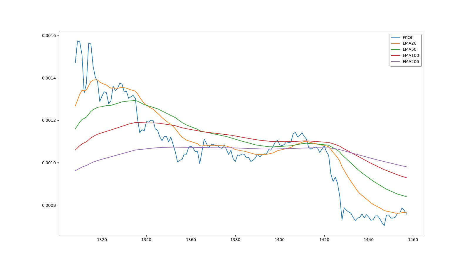 SaunaFinance Token Exponential Moving Averages