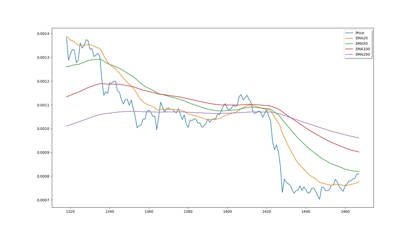 SaunaFinance Token Exponential Moving Averages