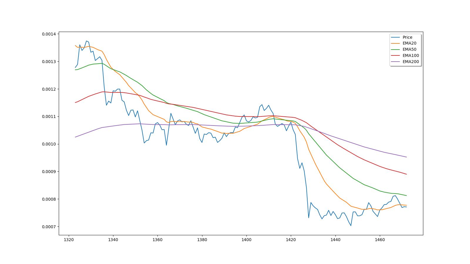 SaunaFinance Token Exponential Moving Averages