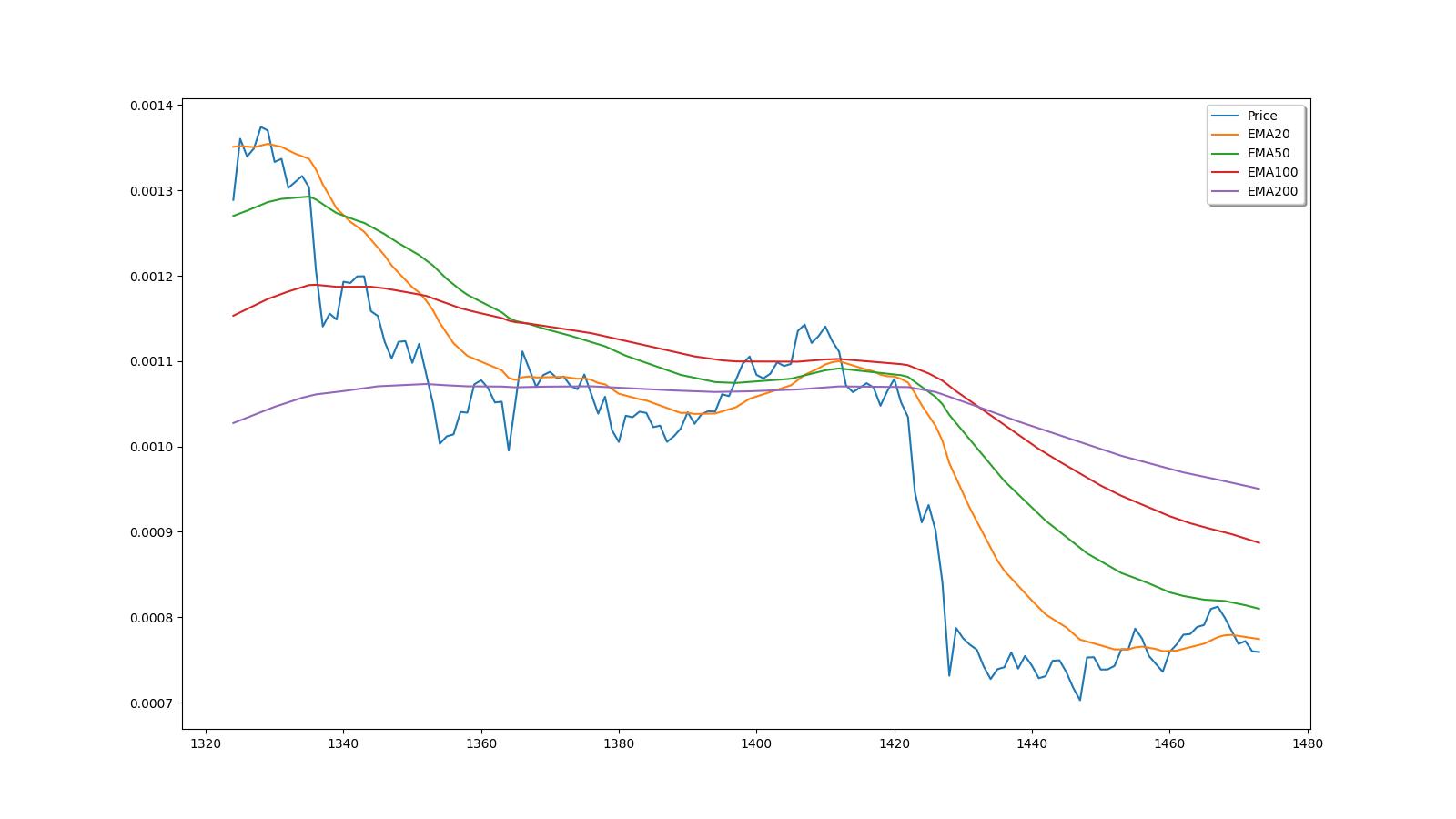 SaunaFinance Token Exponential Moving Averages