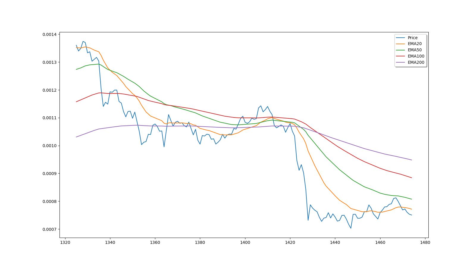 SaunaFinance Token Exponential Moving Averages