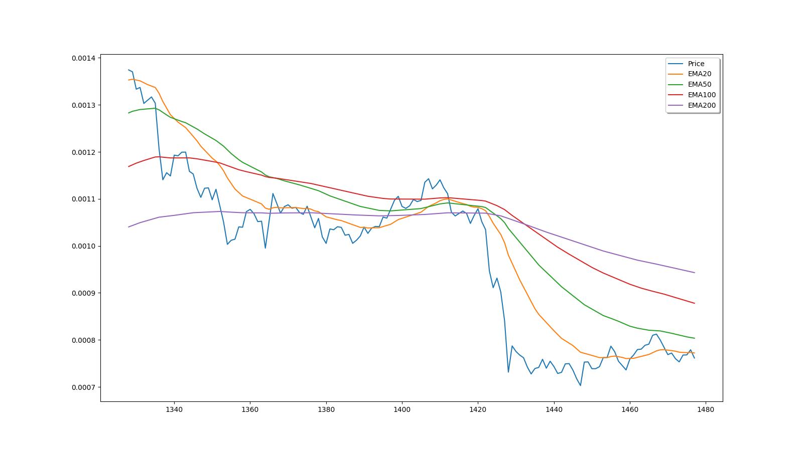 SaunaFinance Token Exponential Moving Averages