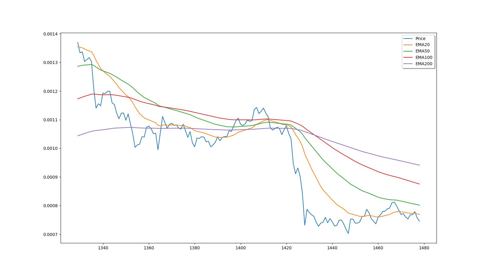 SaunaFinance Token Exponential Moving Averages
