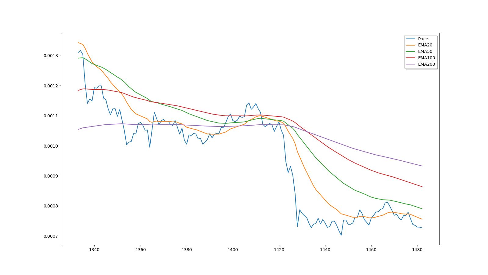 SaunaFinance Token Exponential Moving Averages