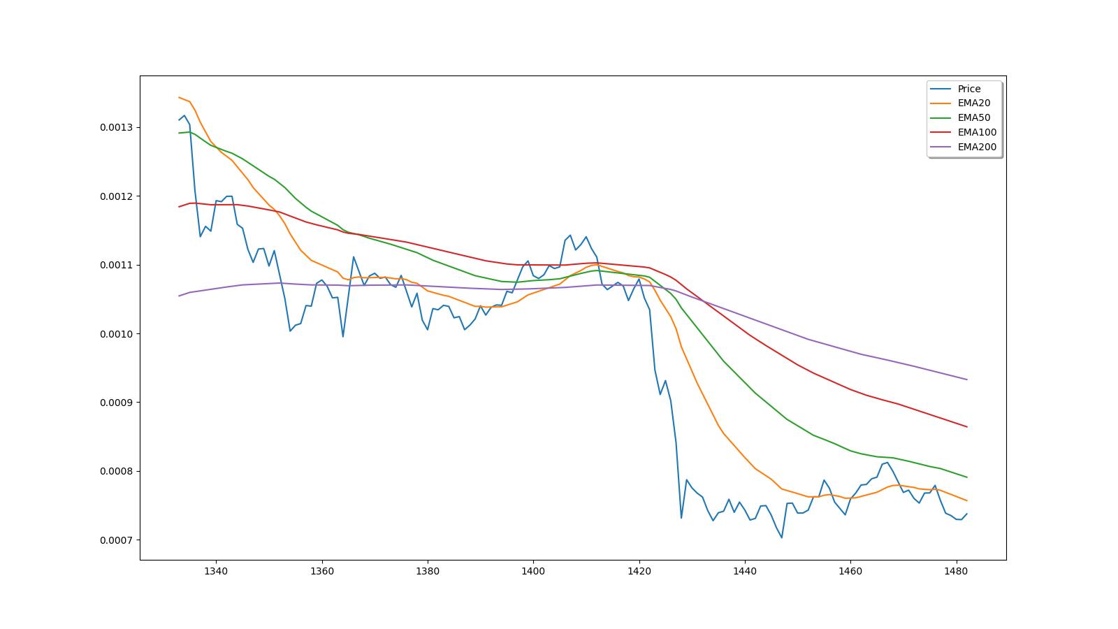 SaunaFinance Token Exponential Moving Averages
