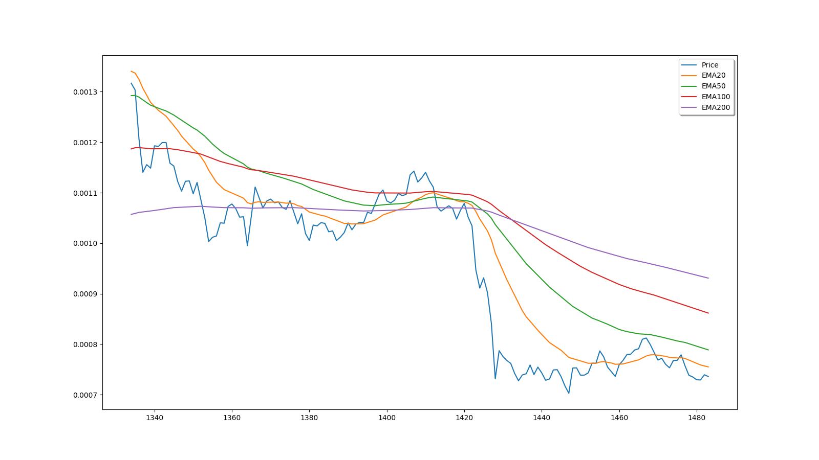 SaunaFinance Token Exponential Moving Averages