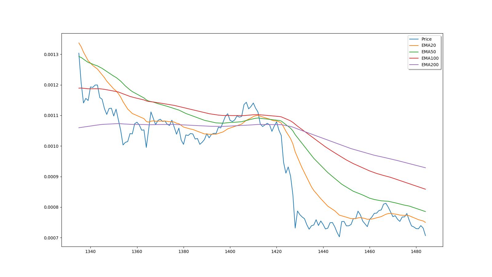 SaunaFinance Token Exponential Moving Averages
