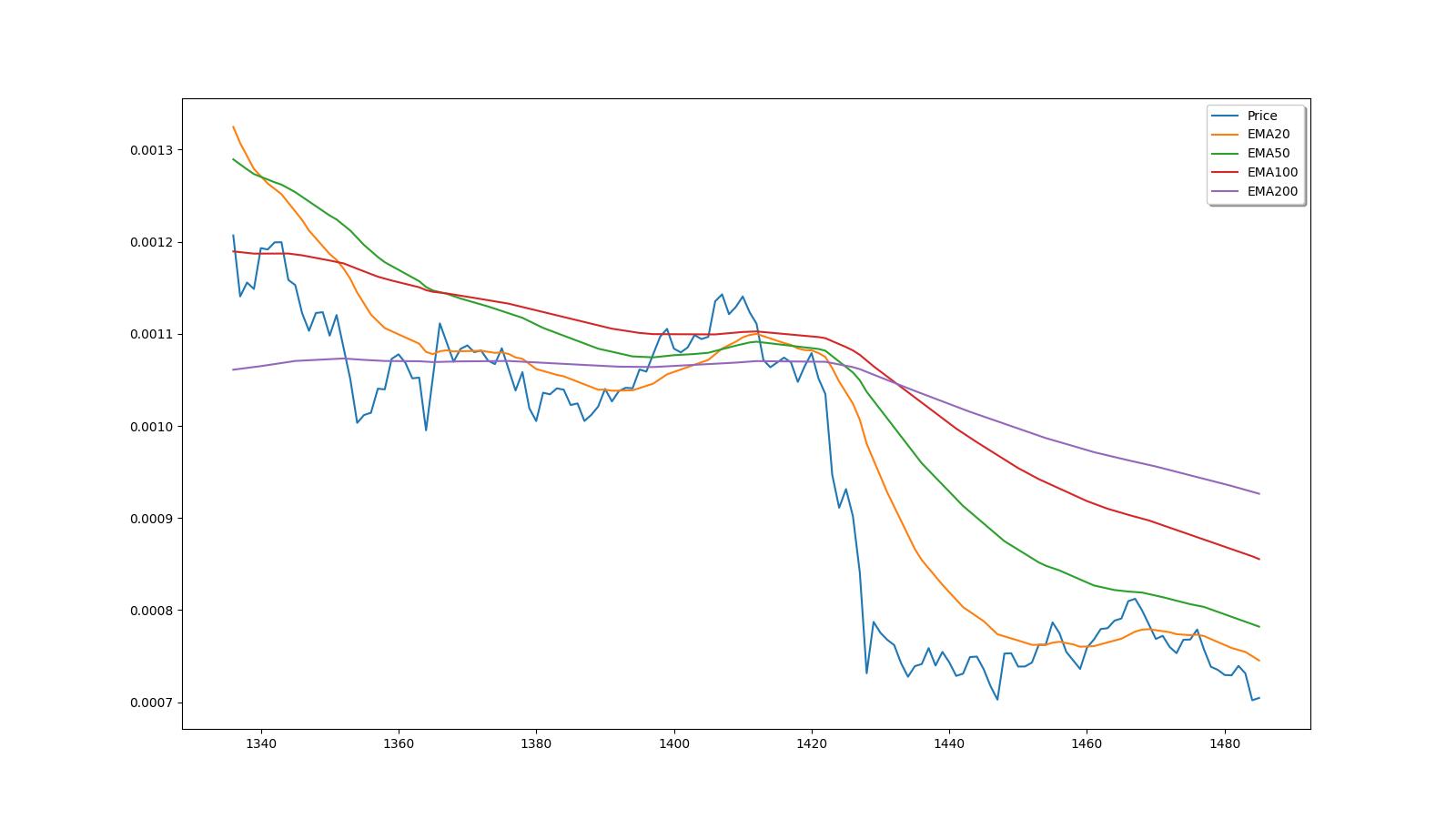 SaunaFinance Token Exponential Moving Averages