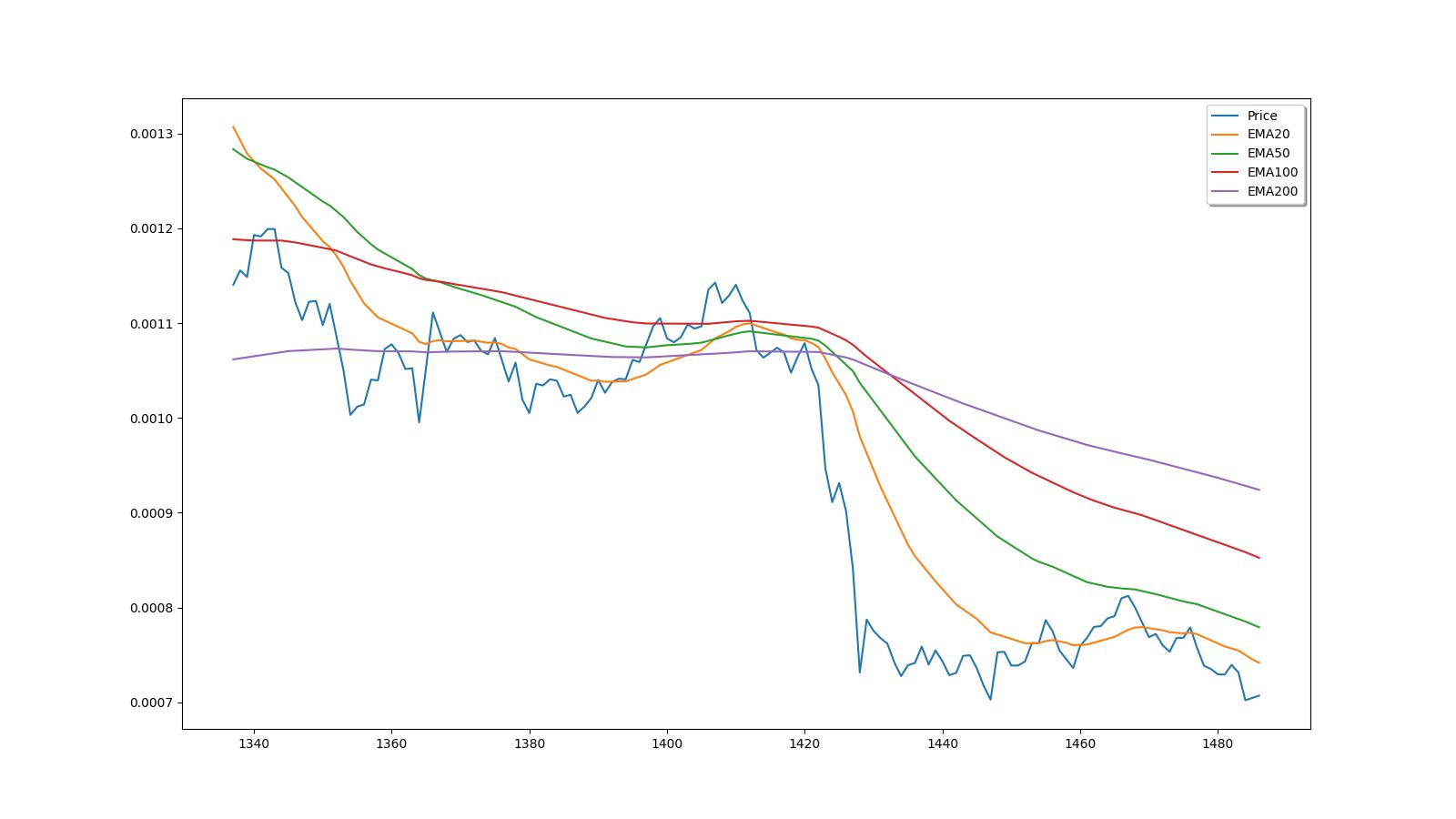 SaunaFinance Token Exponential Moving Averages