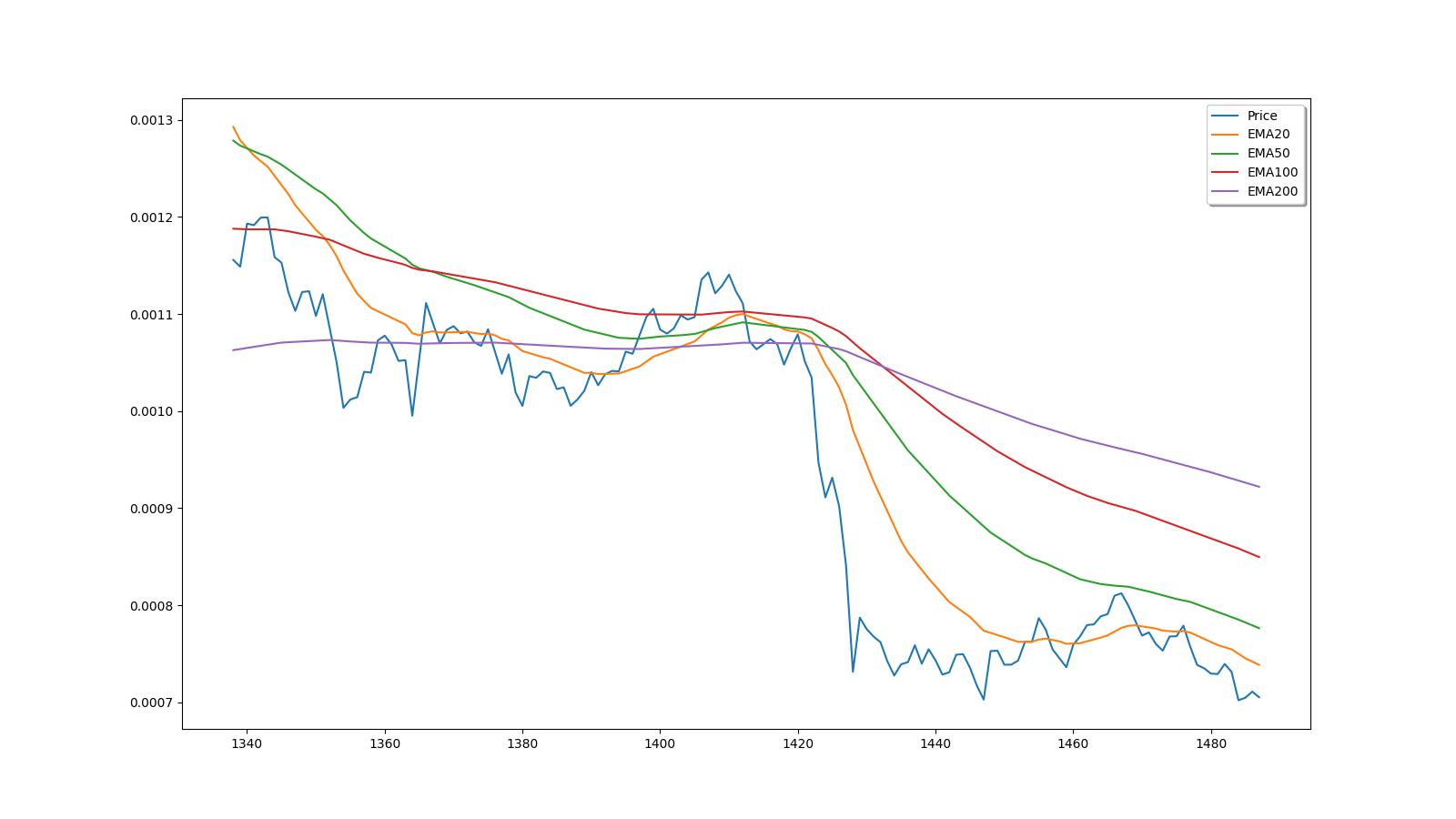 SaunaFinance Token Exponential Moving Averages