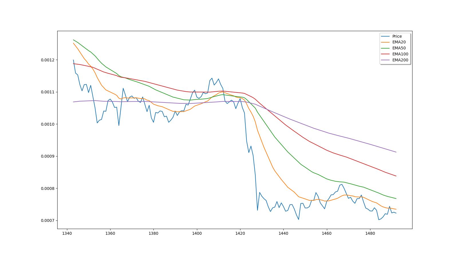 SaunaFinance Token Exponential Moving Averages