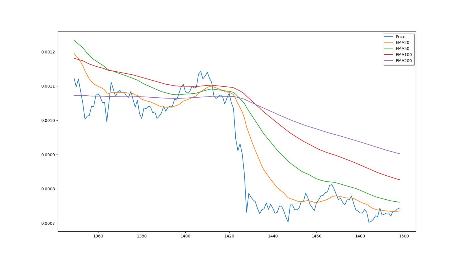 SaunaFinance Token Exponential Moving Averages
